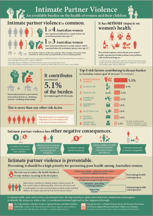 National burden of disease, intimate partner violence infographics - ANROWS - Australia's ...