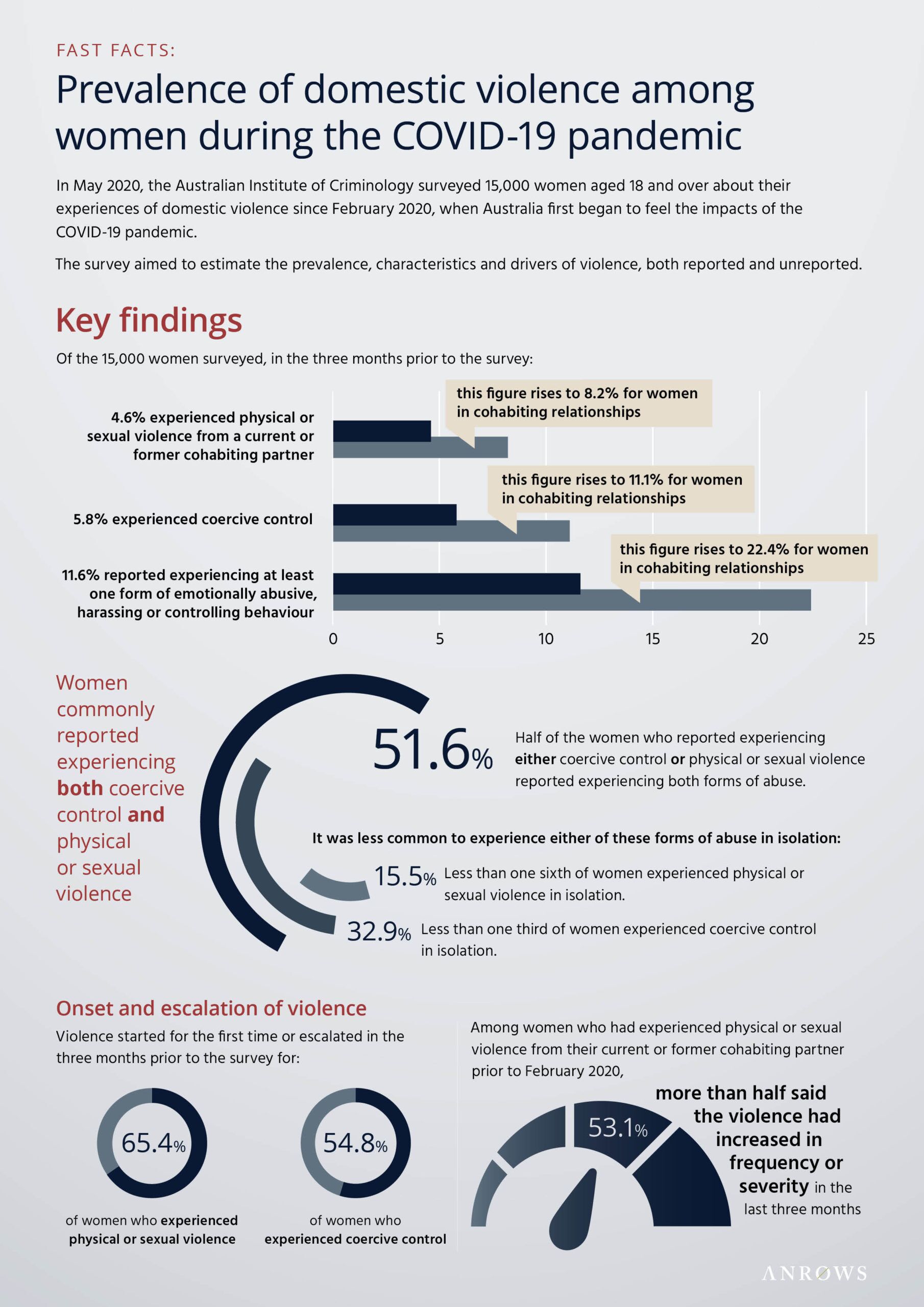 Prevalence of domestic violence among women during the COVID-19 pandemic - ANROWS - Australia's ...
