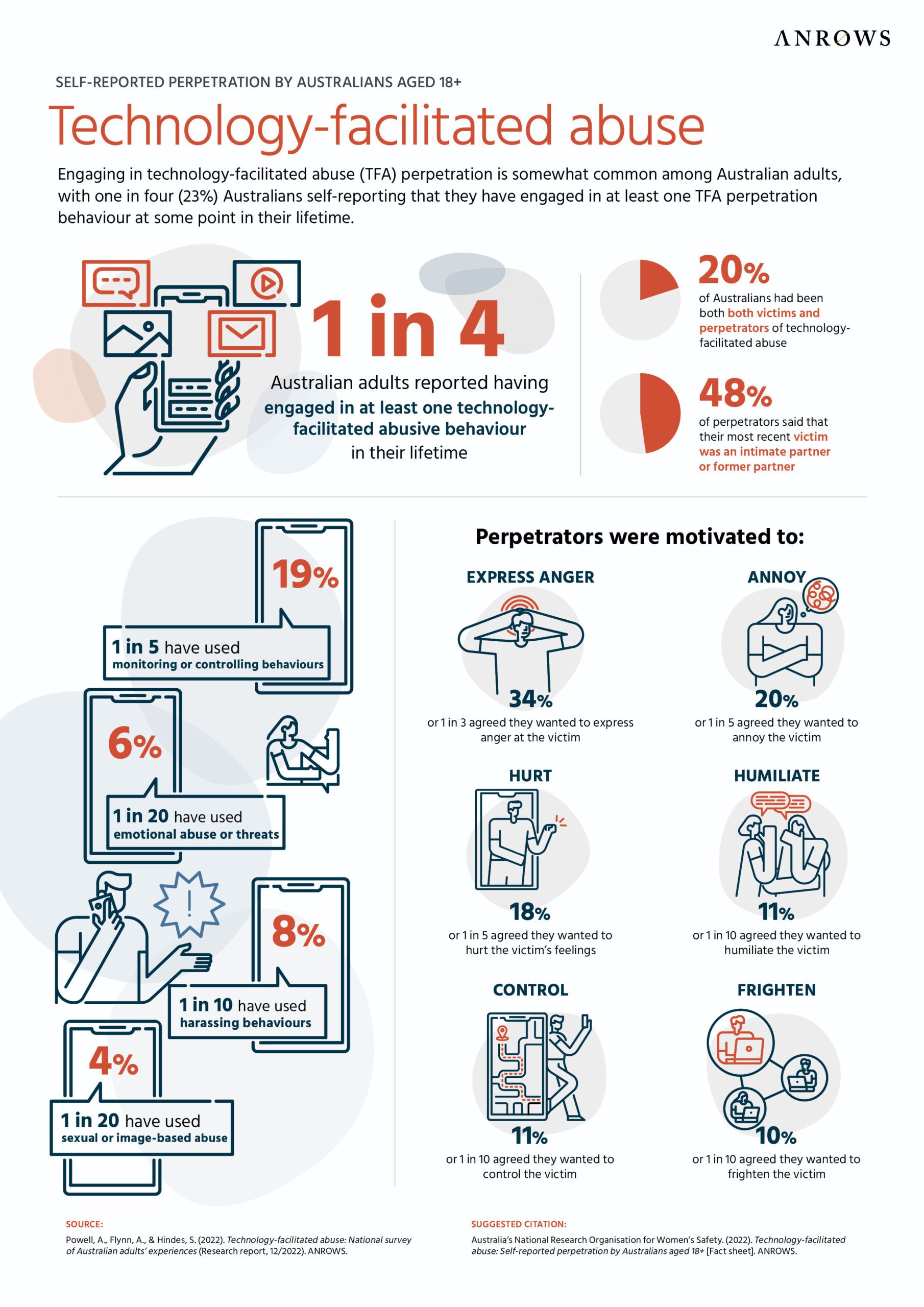 Fact sheet: Technology-facilitated abuse: Self-reported perpetration by ...