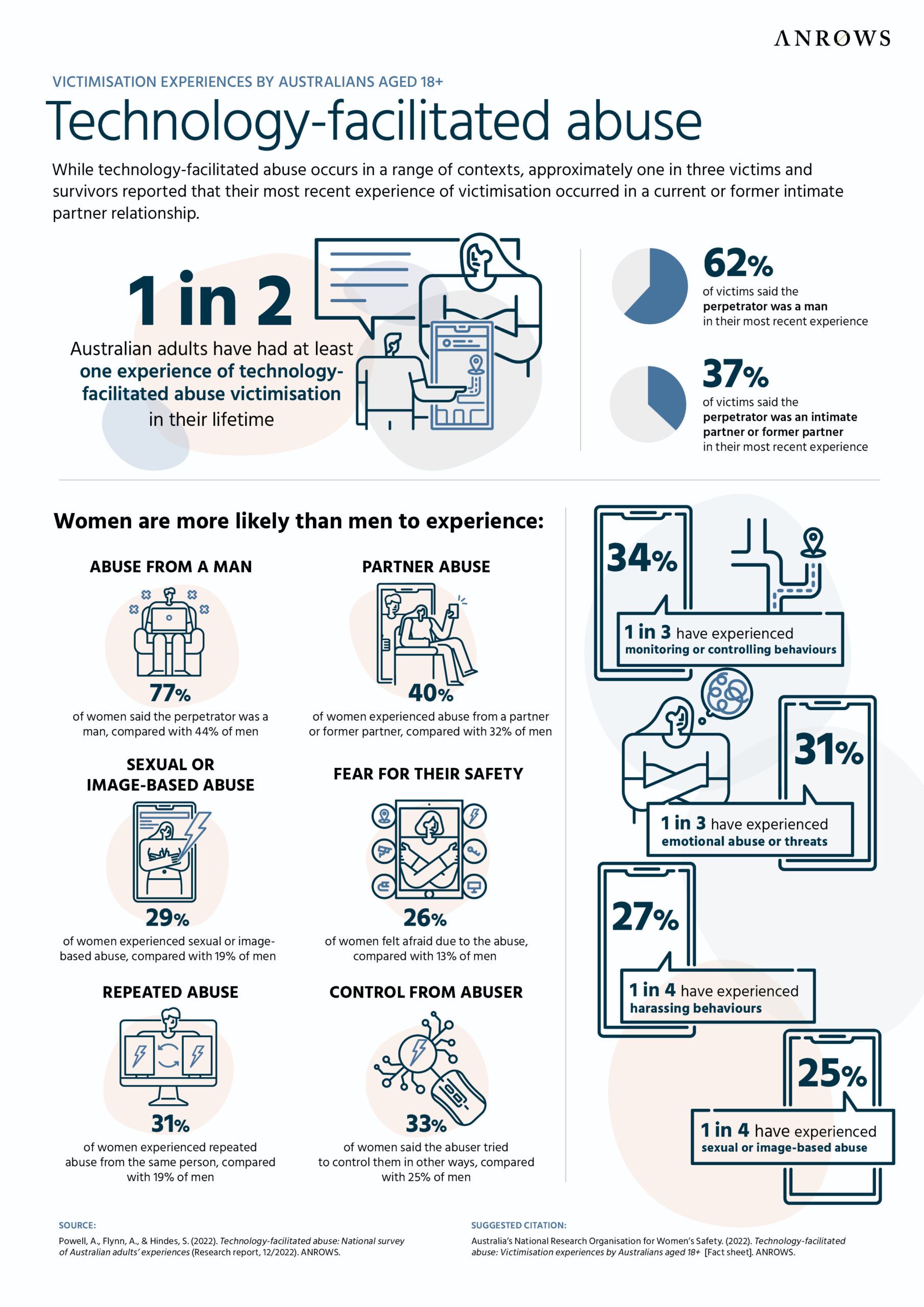 Webinar: Technology-facilitated abuse: Extent, nature and responses in ...