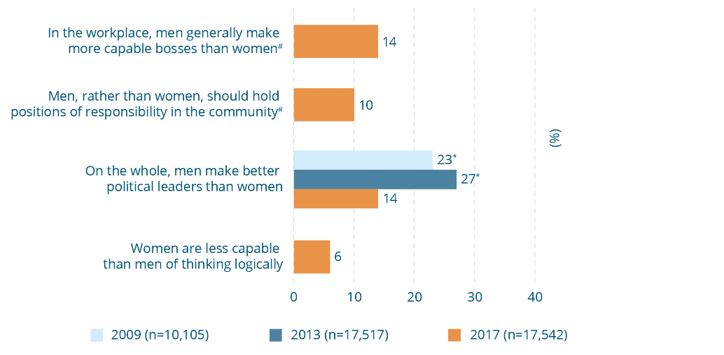 Australians’ attitudes to violence against women and gender equality ...