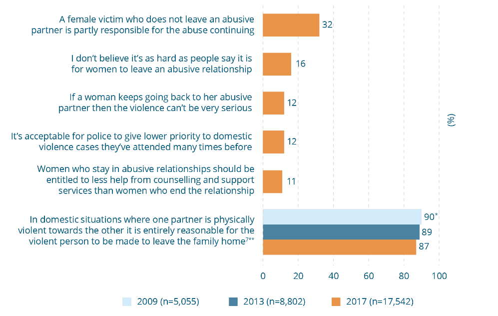 Australians’ attitudes to violence against women and gender equality ...