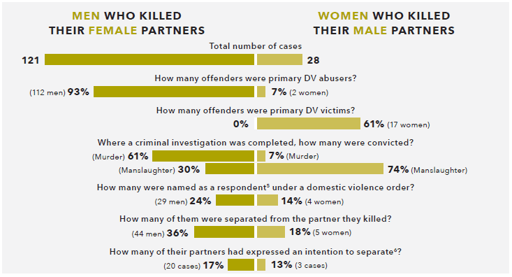 Domestic and family violence lethality: The facts about intimate ...