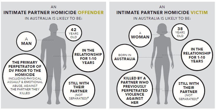 Domestic and family violence lethality: The facts about intimate partner homicide - ANROWS ...