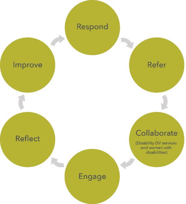 “Whatever it takes”: Access for women with disabilities to domestic and ...