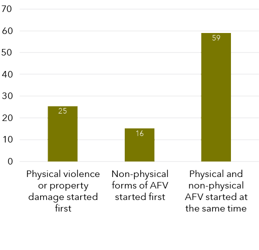 Adolescent family violence in Australia: A national study of prevalence ...